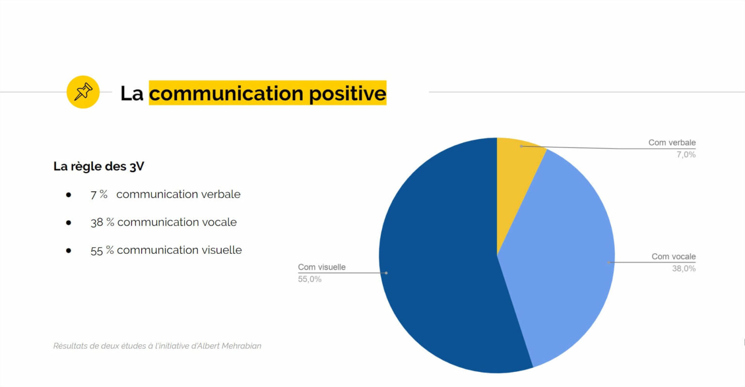 Améliorer son discours commercial grâce au langage positif - Sleek Studio